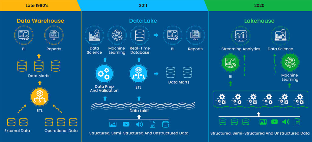 The Evolution of Data Architecture | Everything You Need to Know About ...